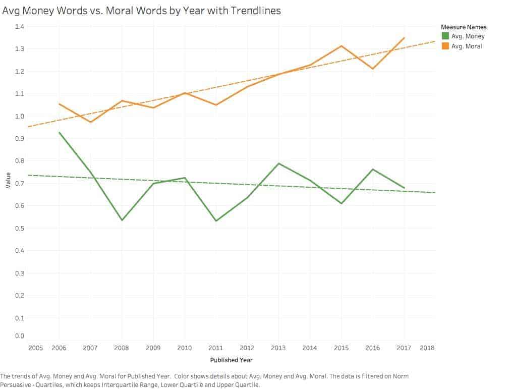 Data: TED Talks ranked by persuasiveness, moral content, laughs ...